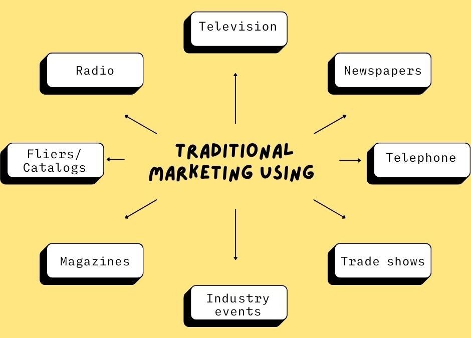 What Is Traditional Marketing How Does It Work Bransta